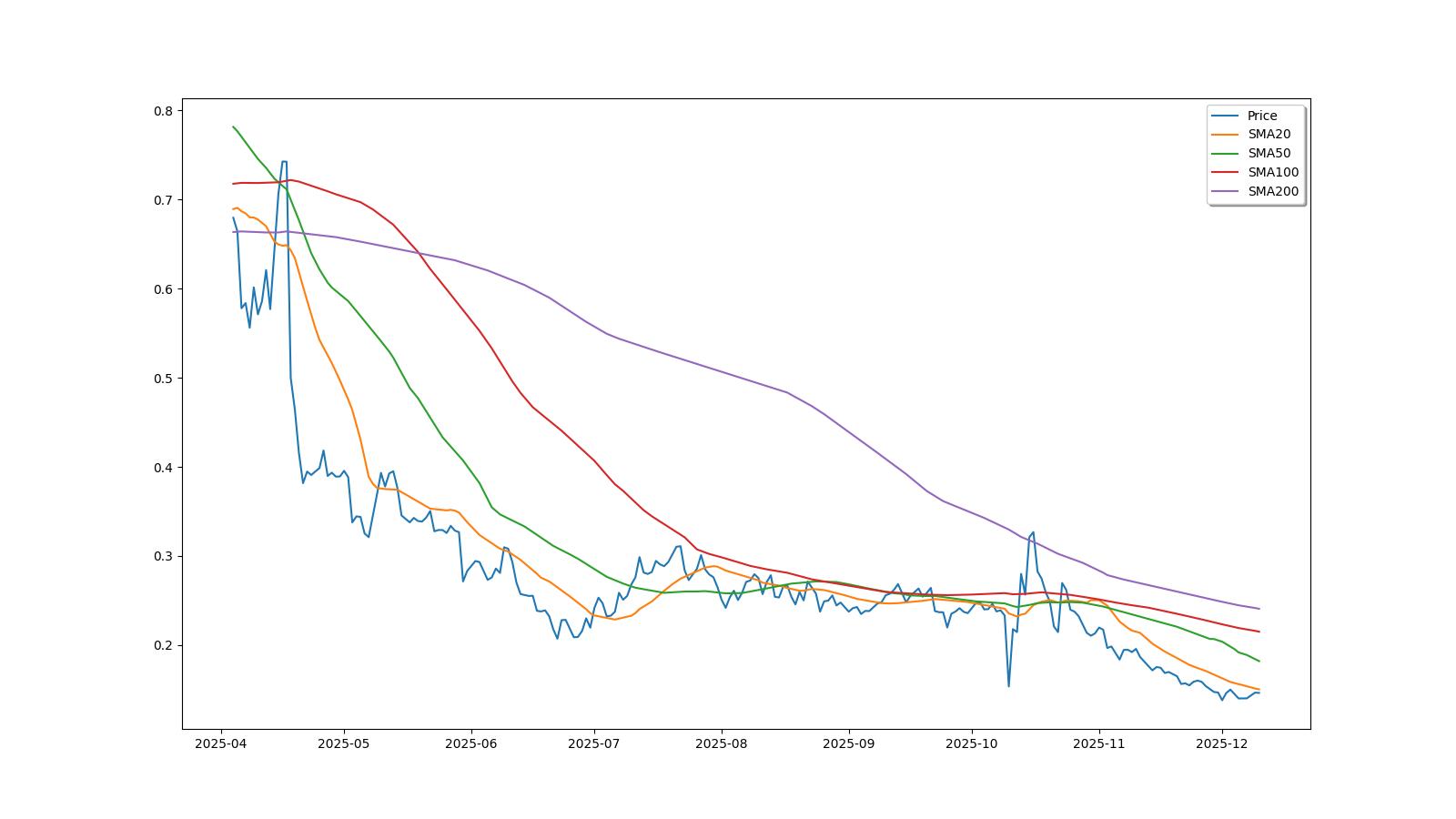 Bella Protocol Simple Moving Averages