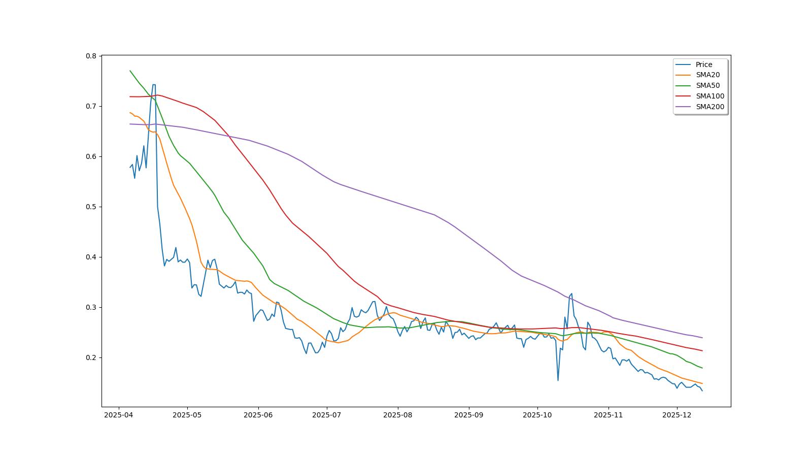 Bella Protocol Simple Moving Averages