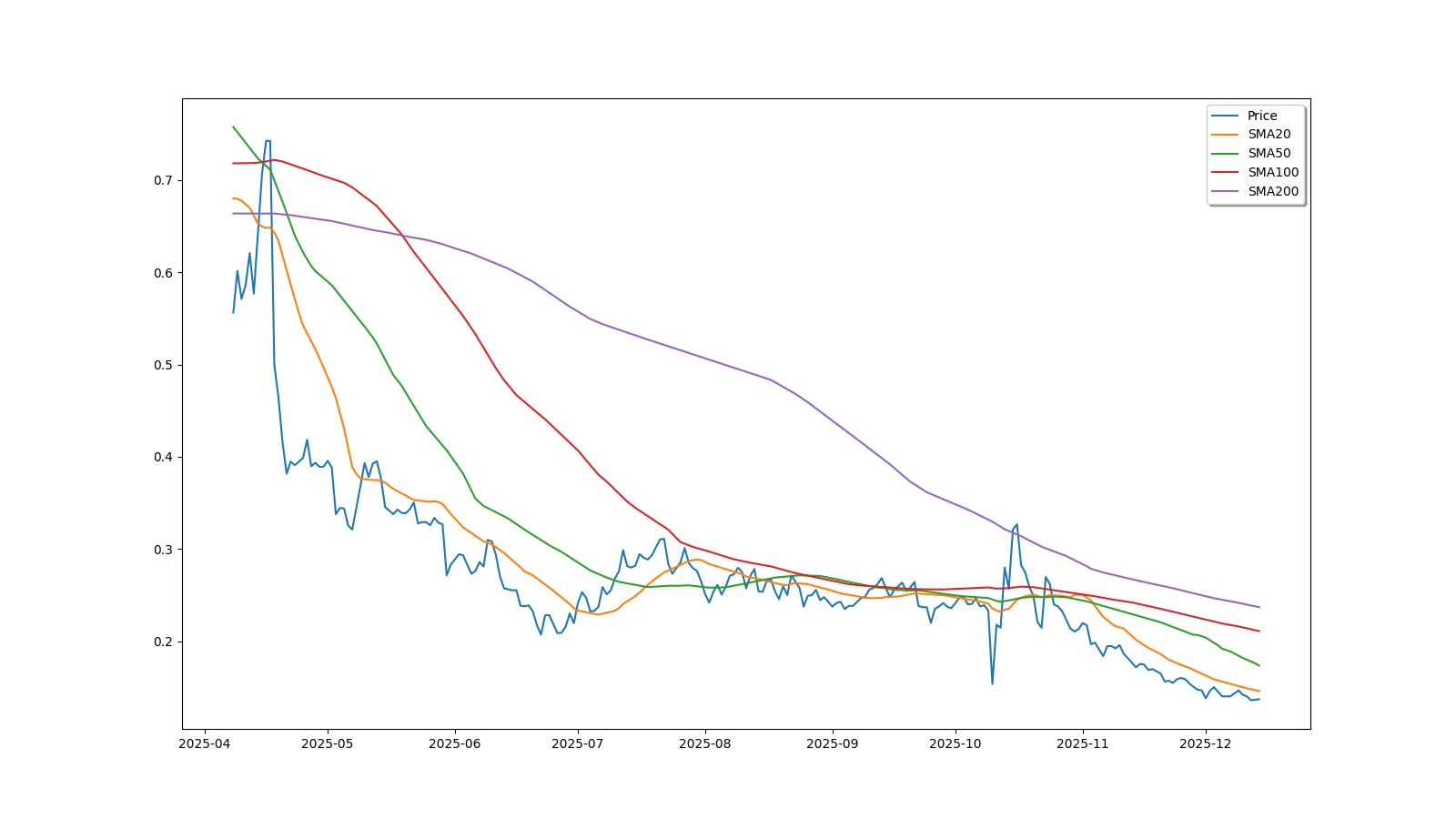 Bella Protocol Simple Moving Averages