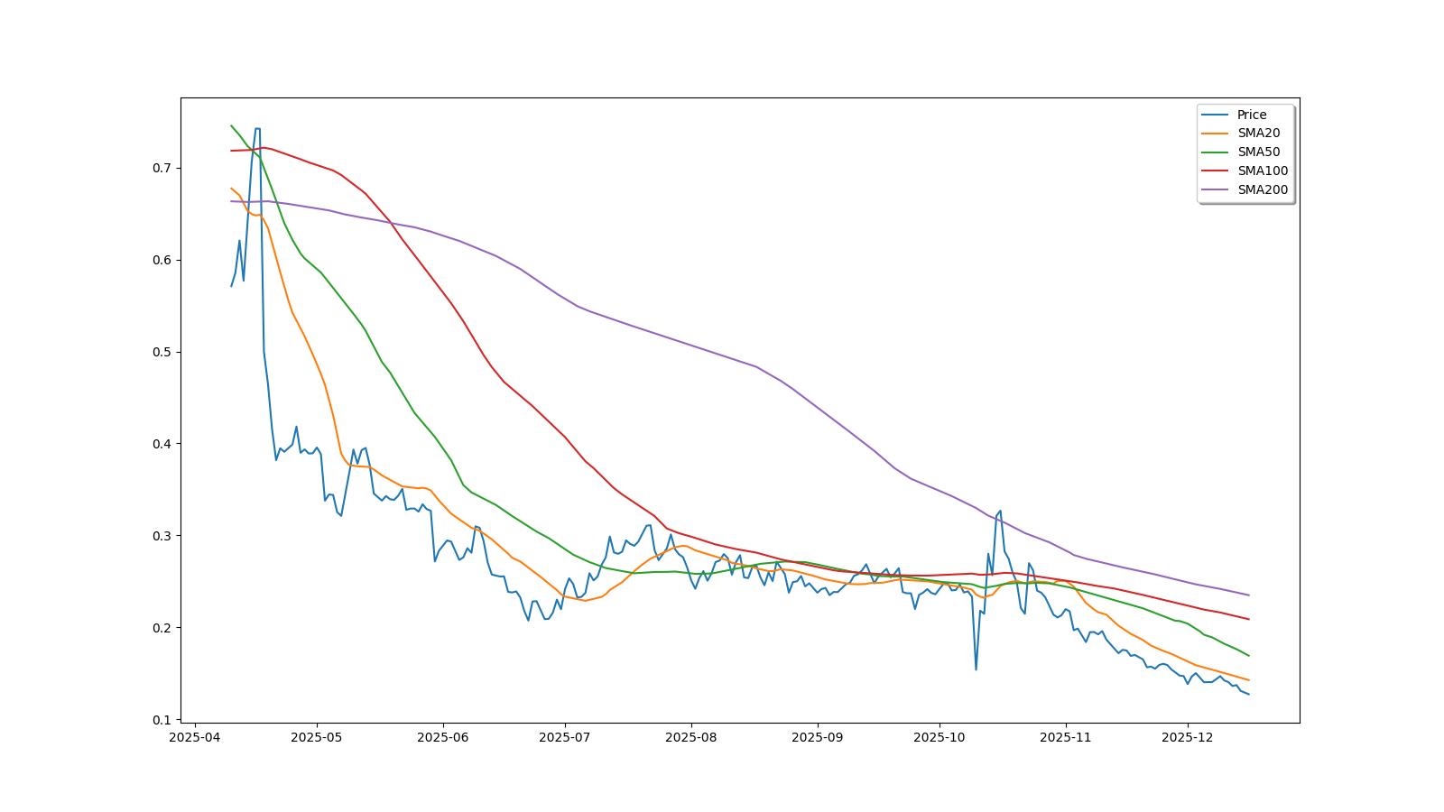 Bella Protocol Simple Moving Averages