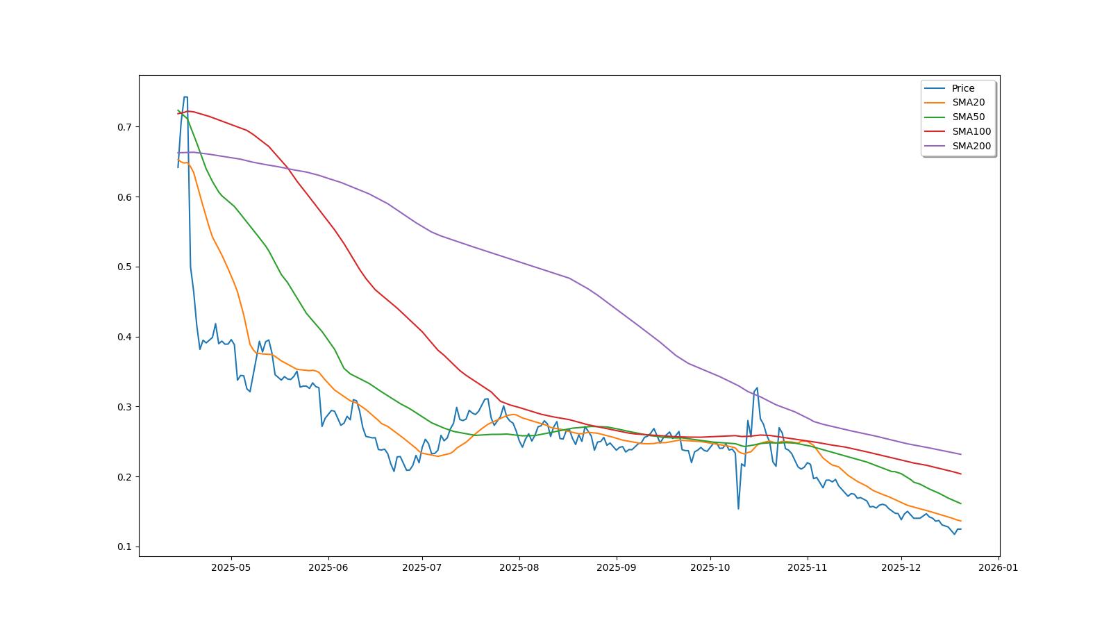 Bella Protocol Simple Moving Averages