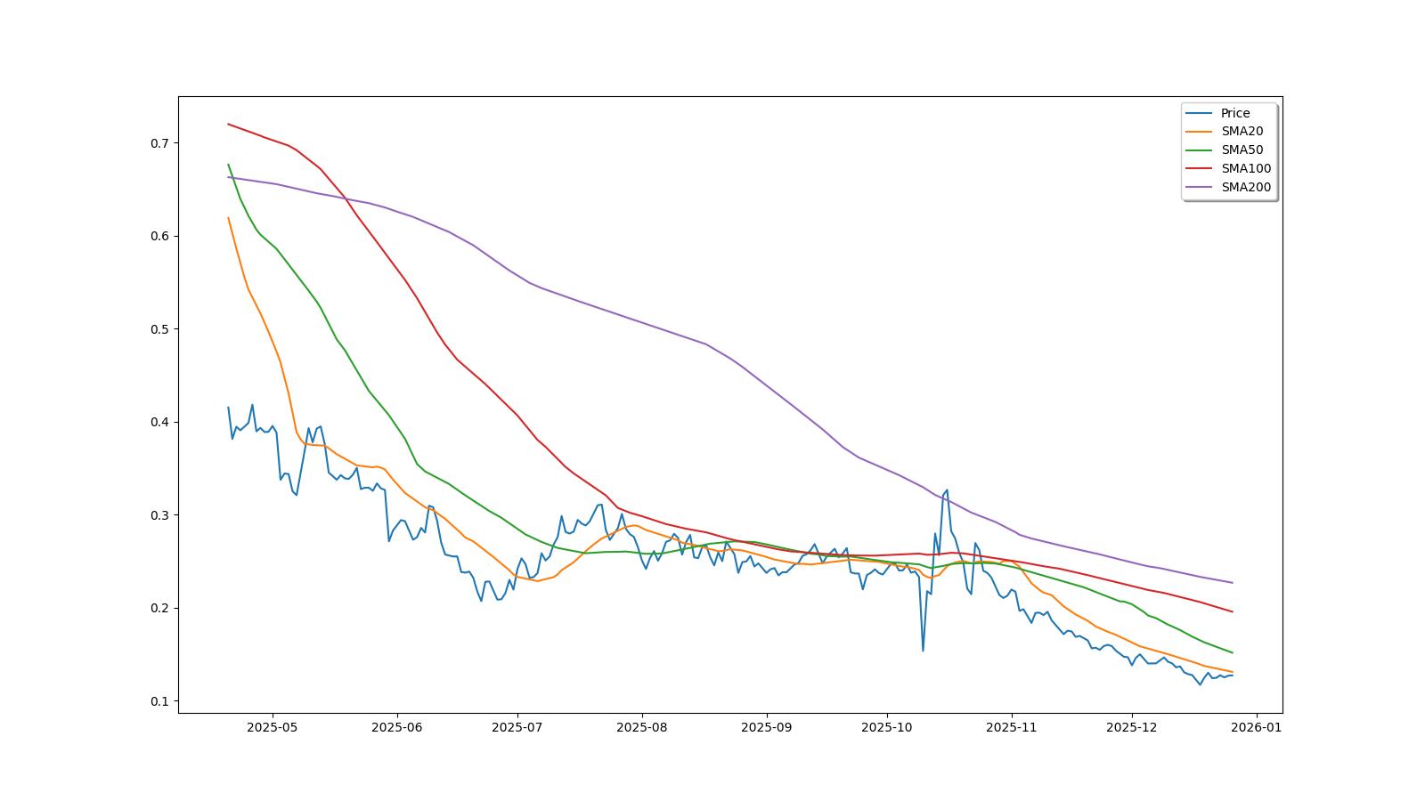 Bella Protocol Simple Moving Averages