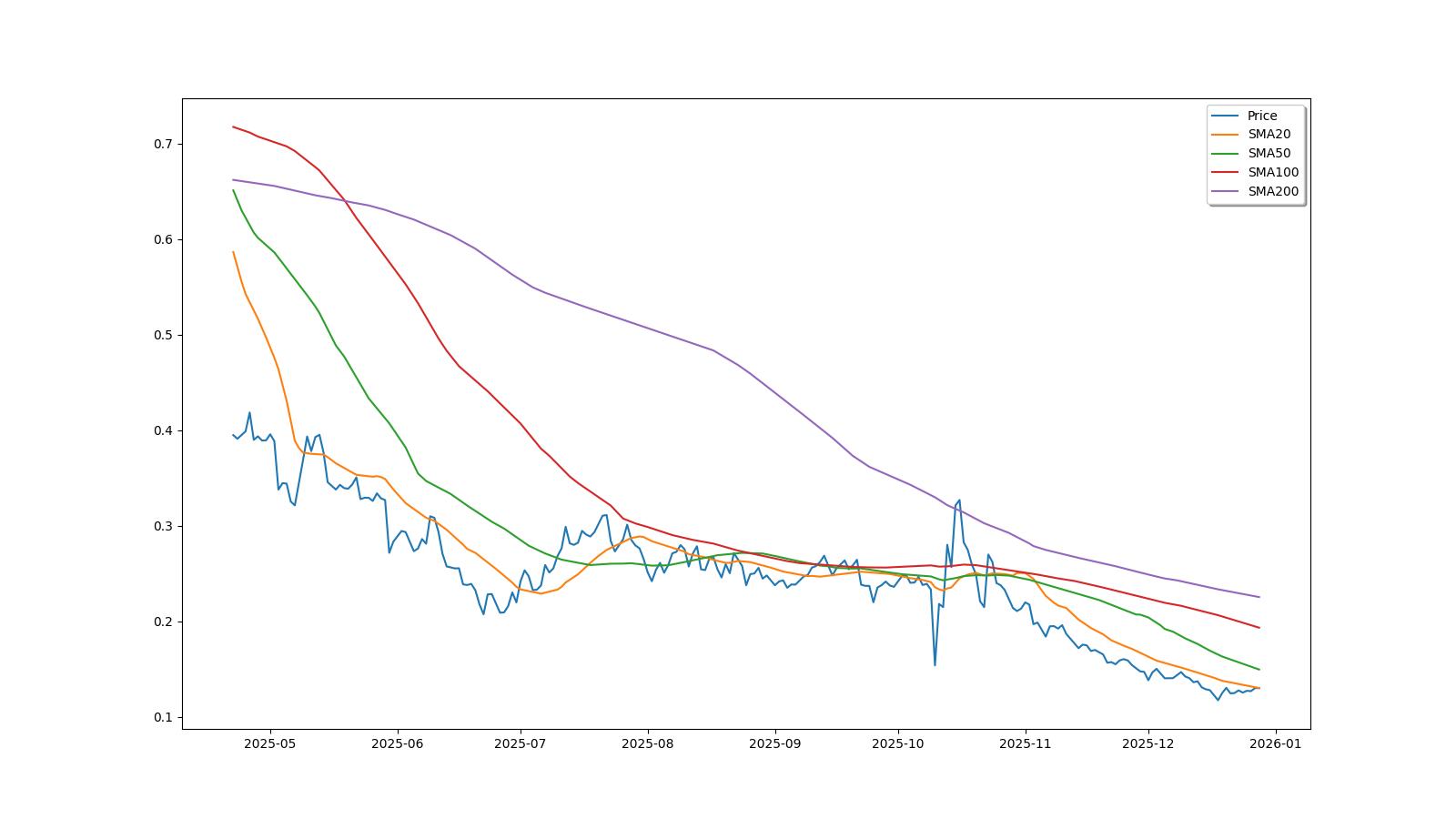 Bella Protocol Simple Moving Averages