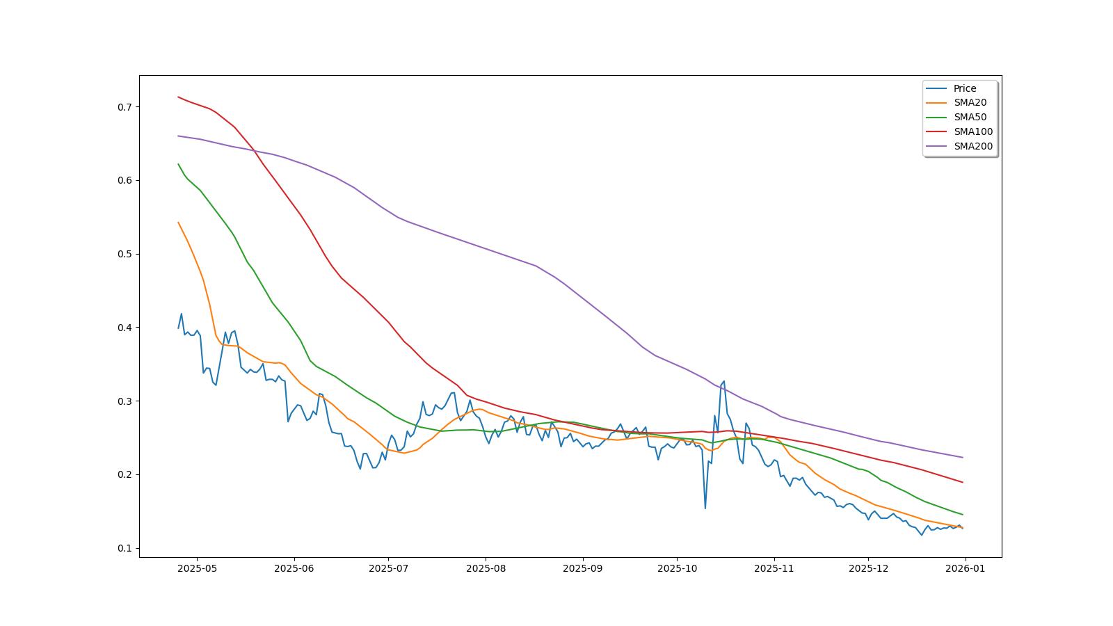 Bella Protocol Simple Moving Averages