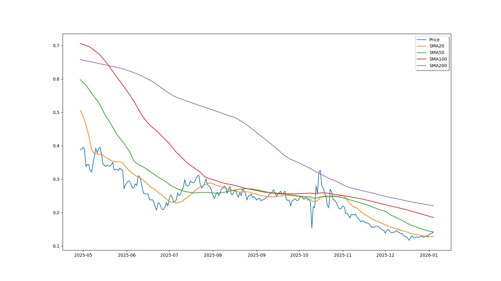 Bella Protocol Simple Moving Averages