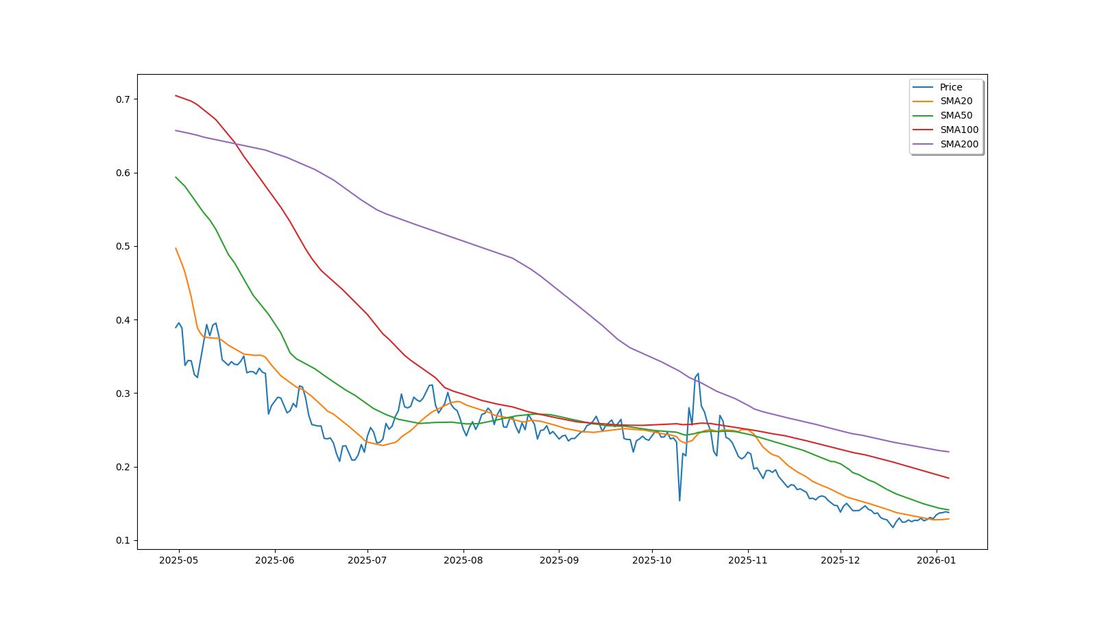 벨라 프로토콜 Simple Moving Averages