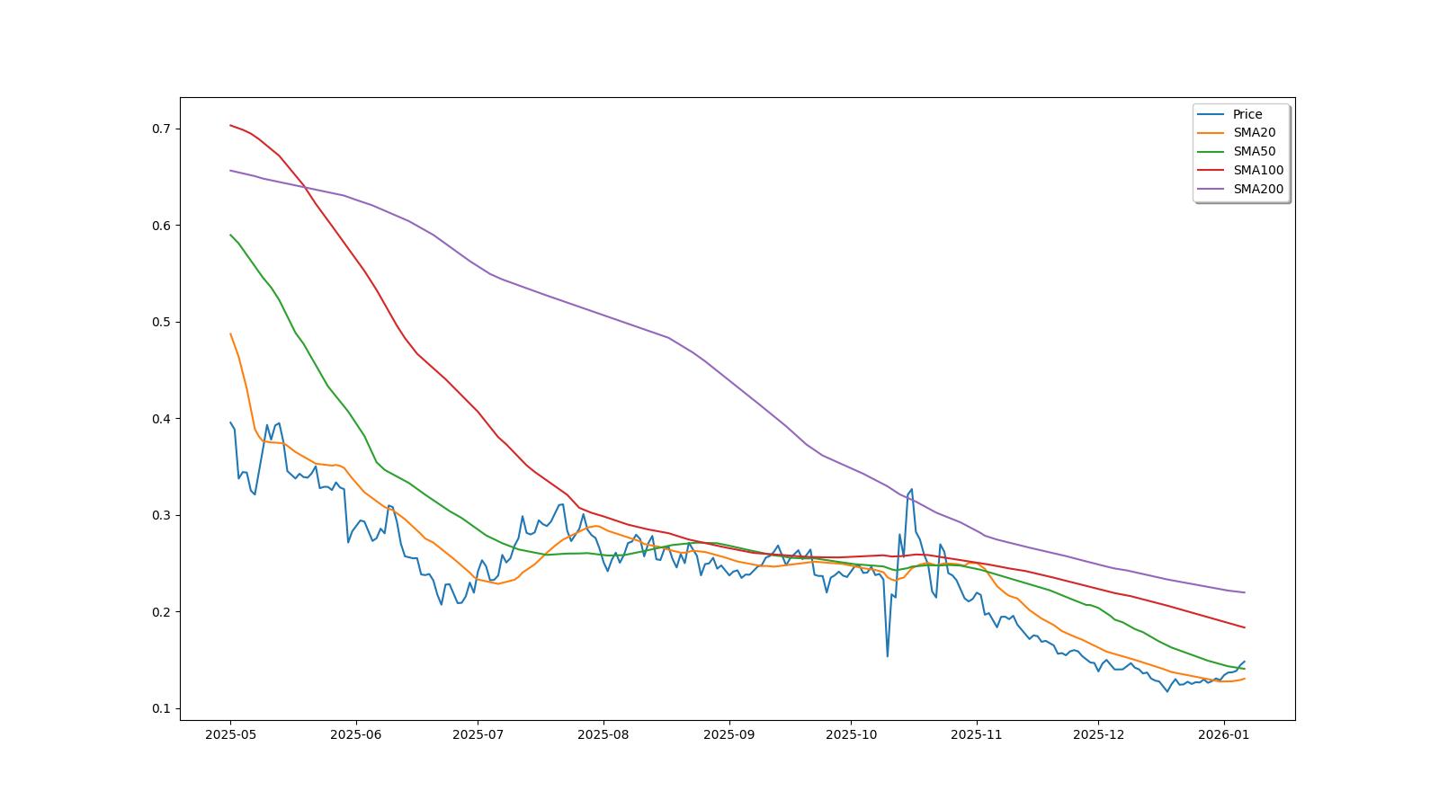 Bella Protocol Simple Moving Averages