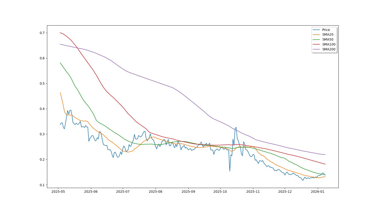 Bella Protocol Simple Moving Averages