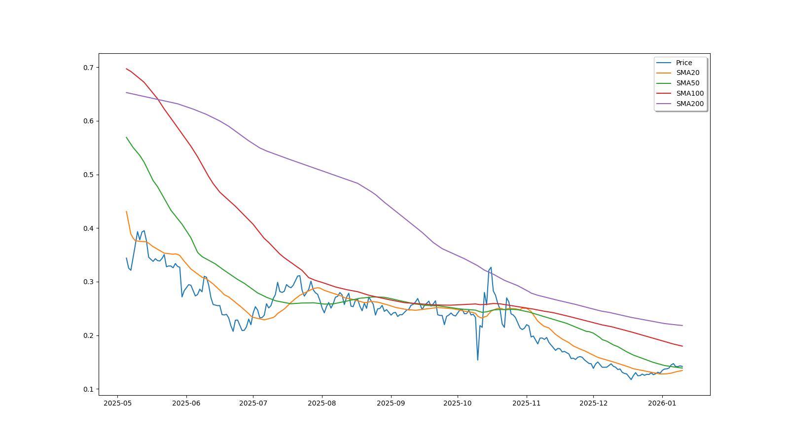 Bella Protocol Simple Moving Averages