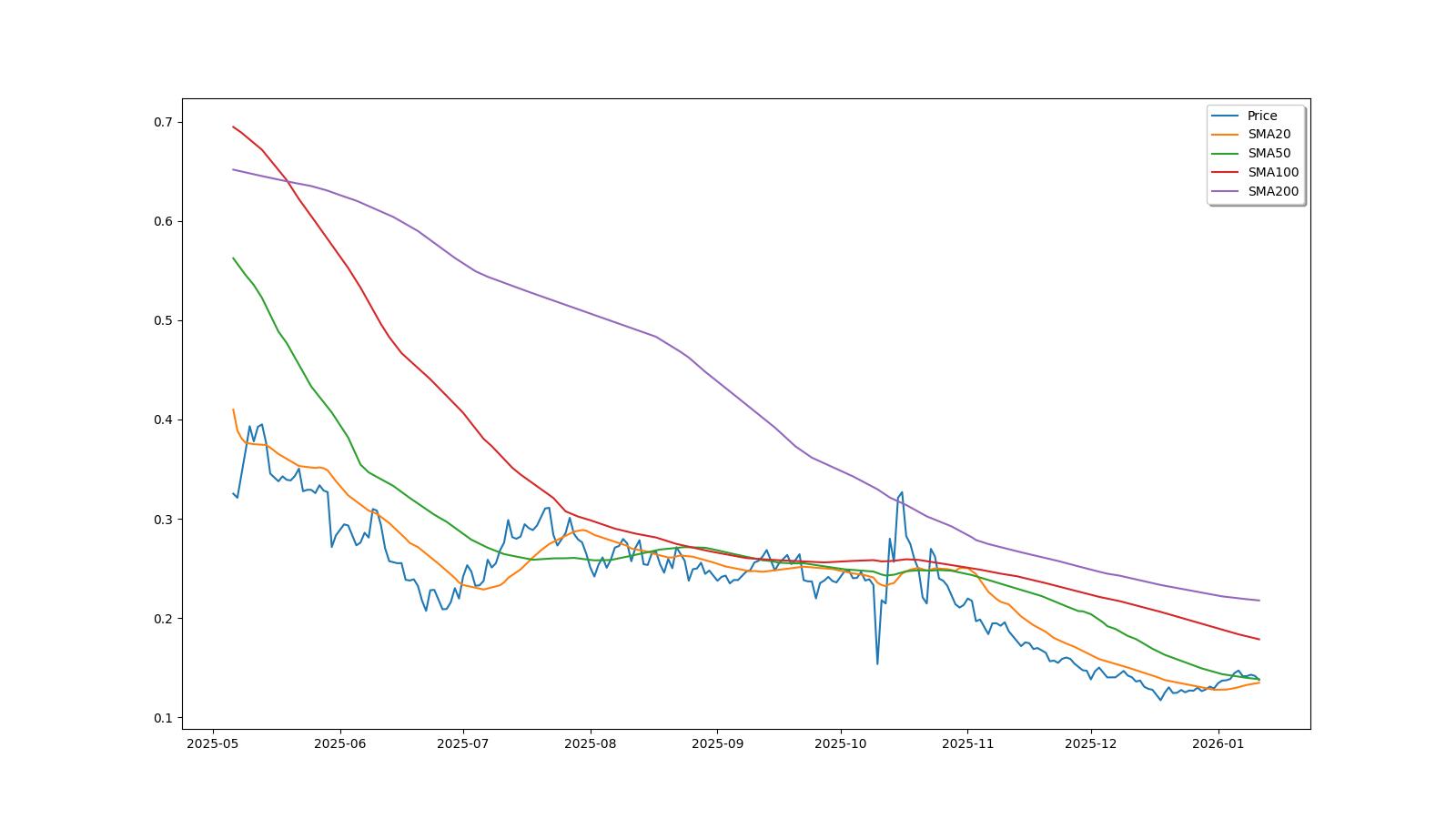 Bella Protocol Simple Moving Averages