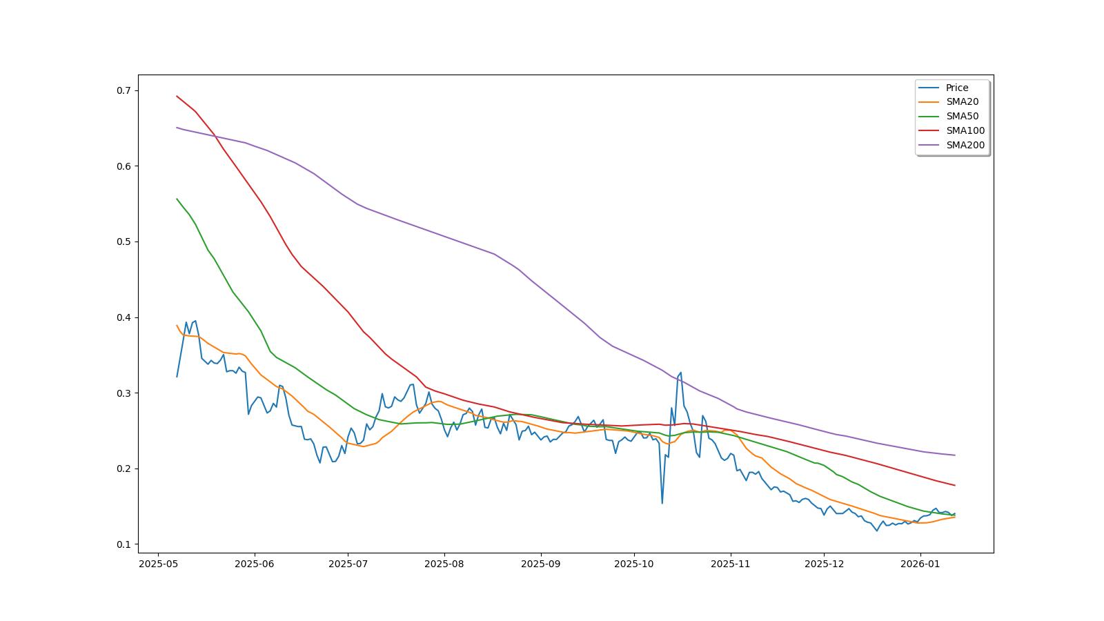 Bella Protocol Simple Moving Averages