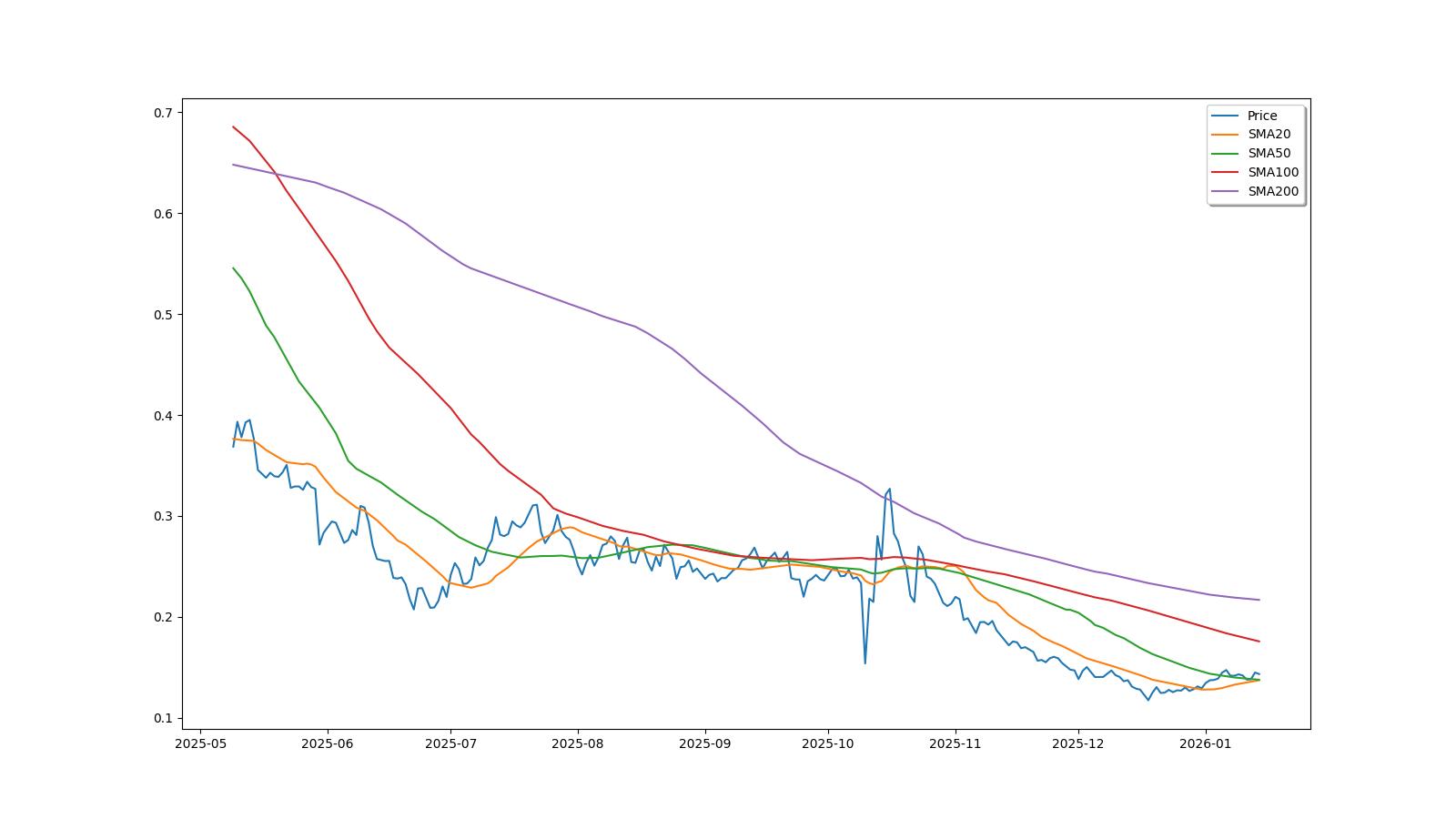 Bella Protocol Simple Moving Averages