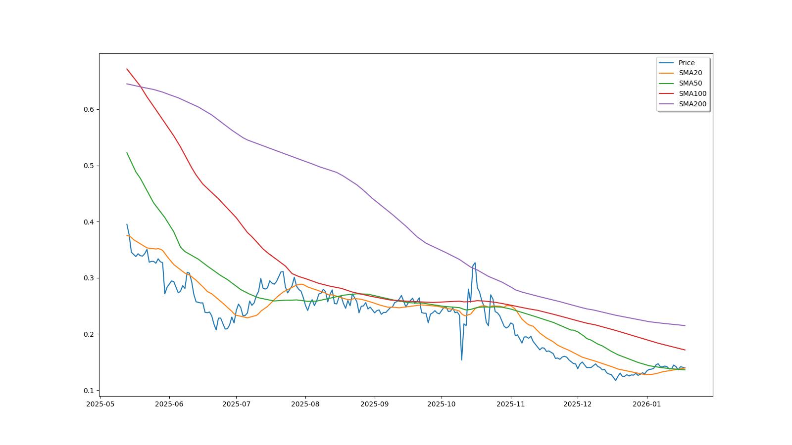 Bella Protocol Simple Moving Averages