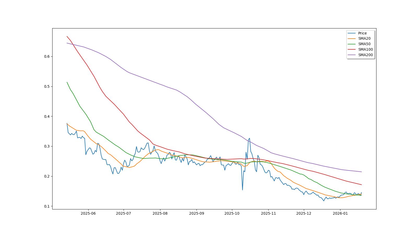 Bella Protocol Simple Moving Averages