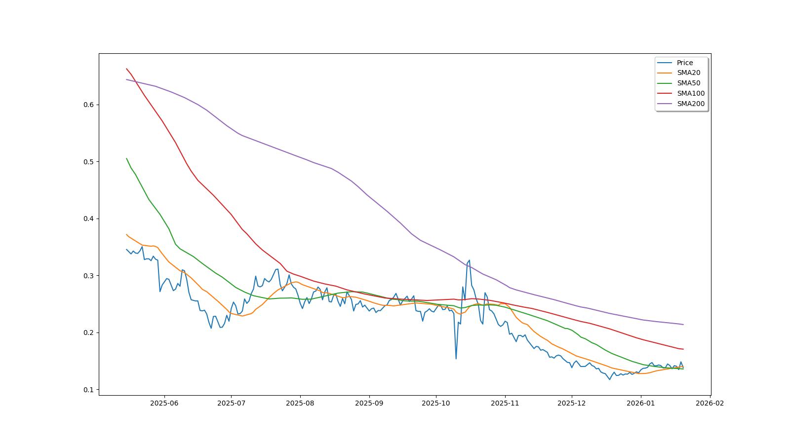 Bella Protocol Simple Moving Averages