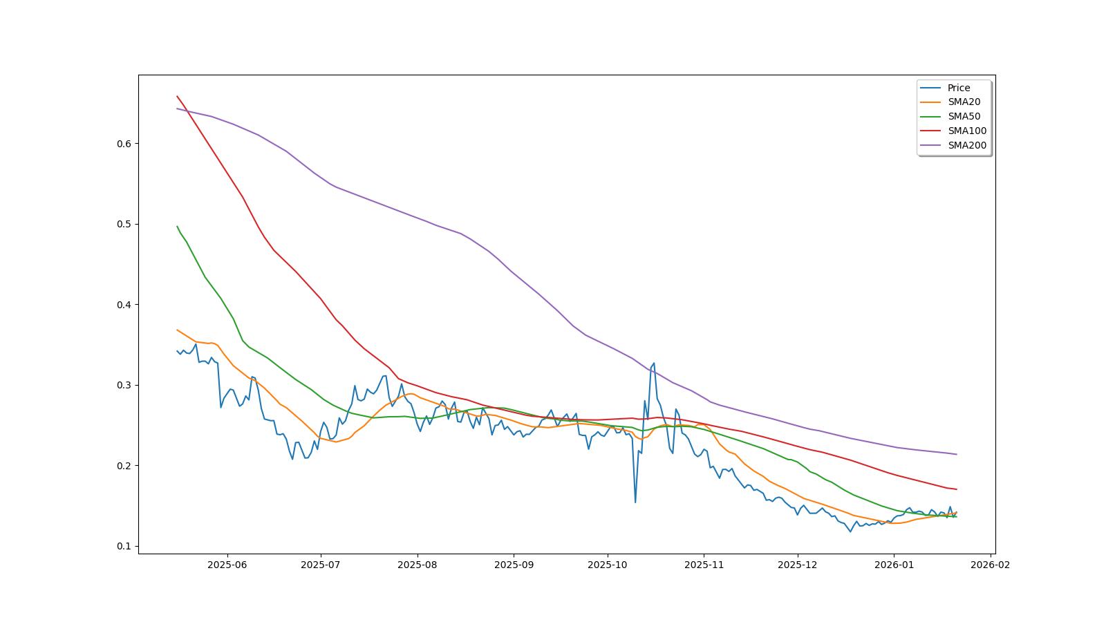 Bella Protocol Simple Moving Averages