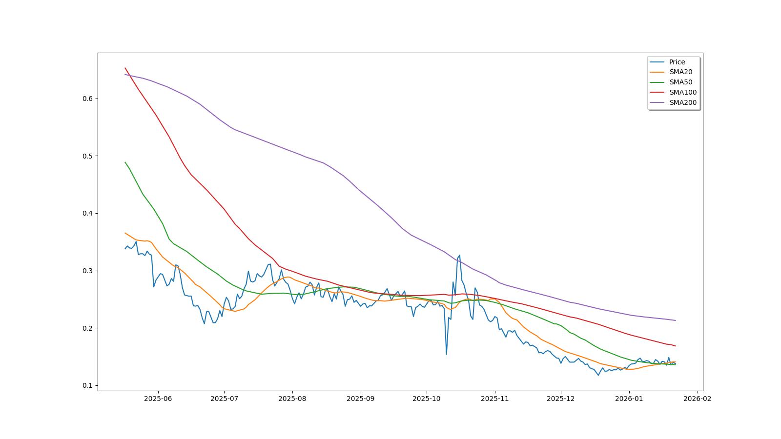 Bella Protocol Simple Moving Averages