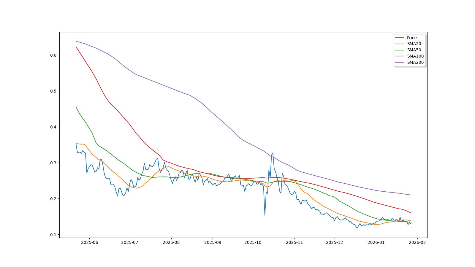 Bella Protocol Simple Moving Averages