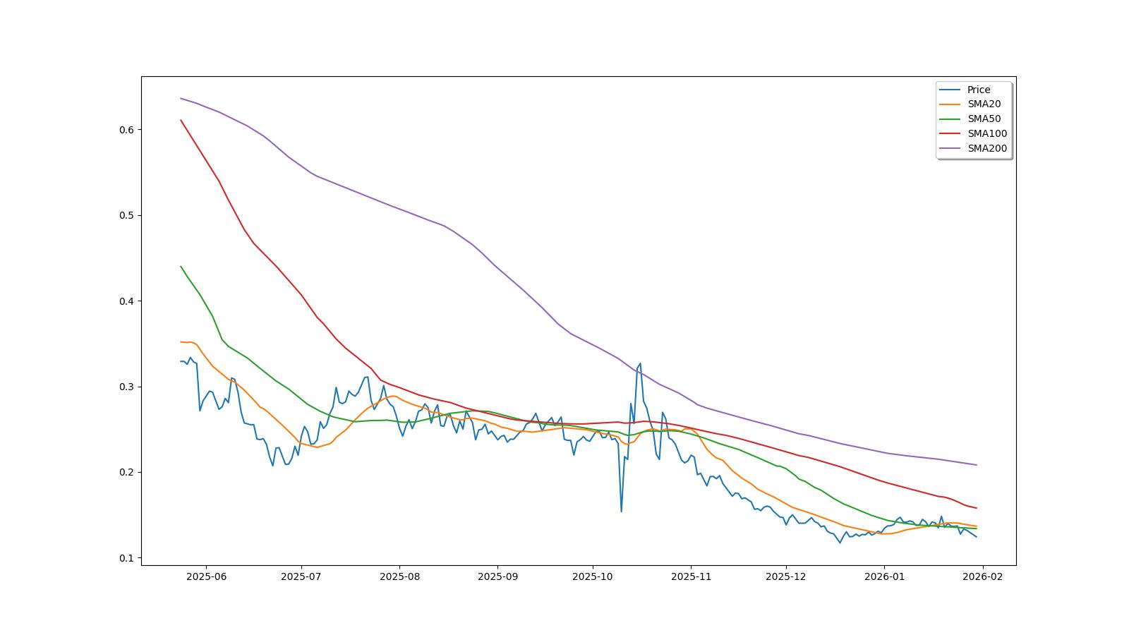 Bella Protocol Simple Moving Averages