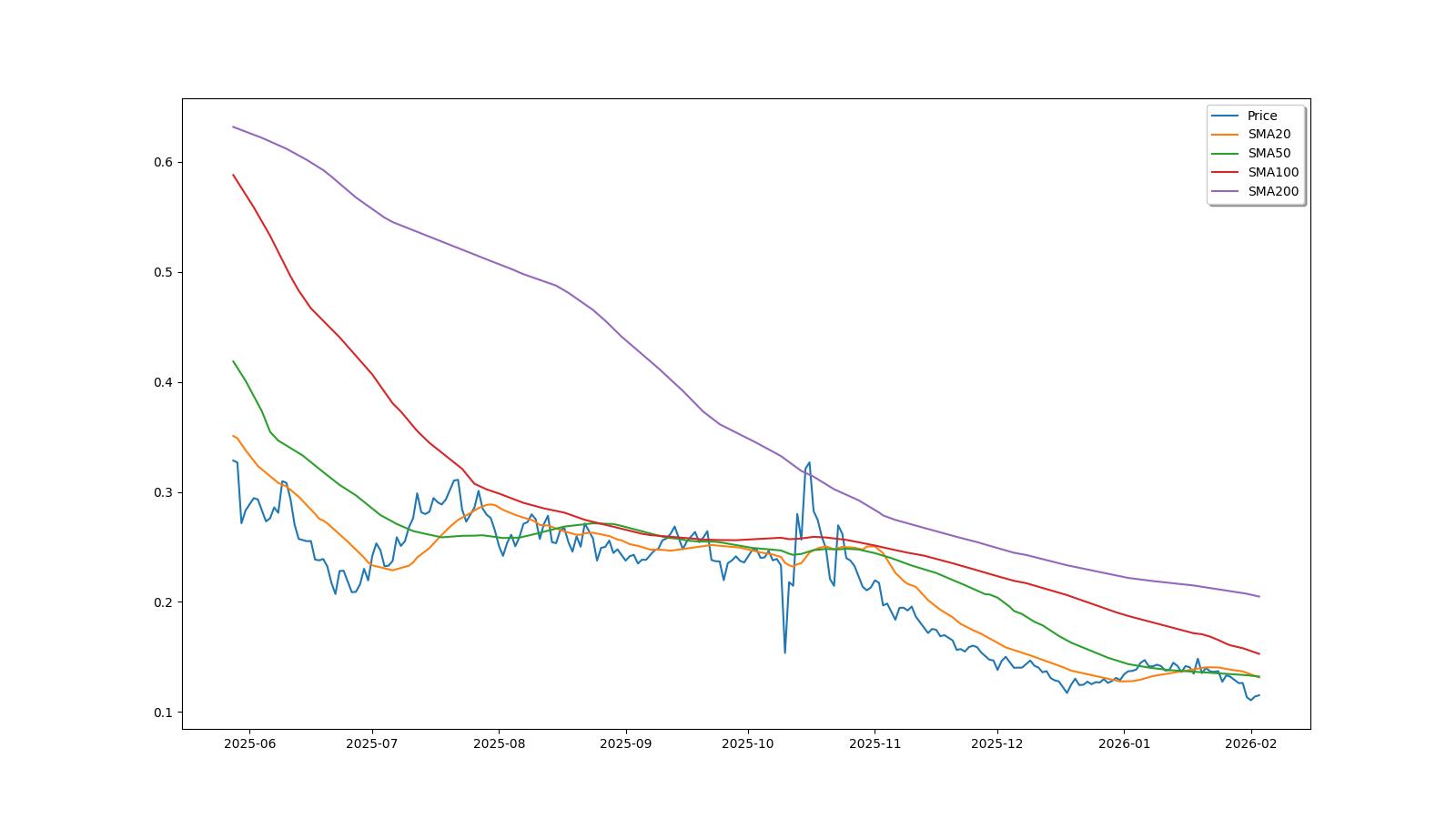 Bella Protocol Simple Moving Averages