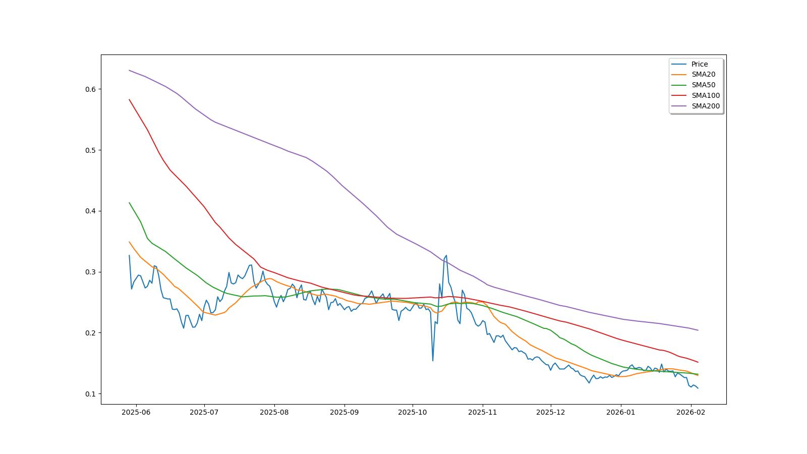 Bella Protocol Simple Moving Averages