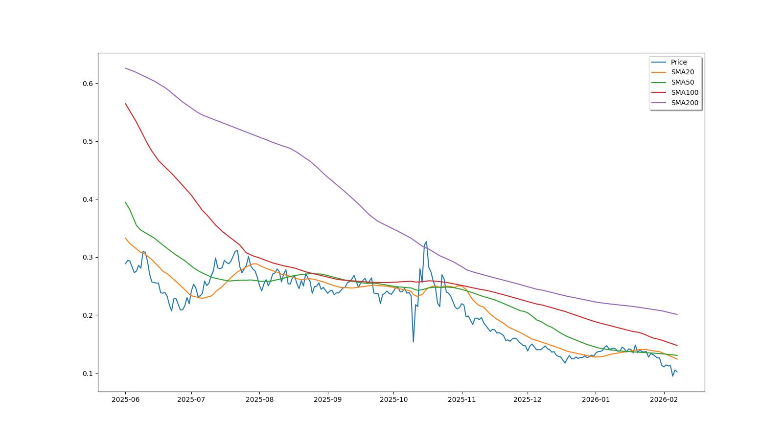 Bella Protocol Simple Moving Averages