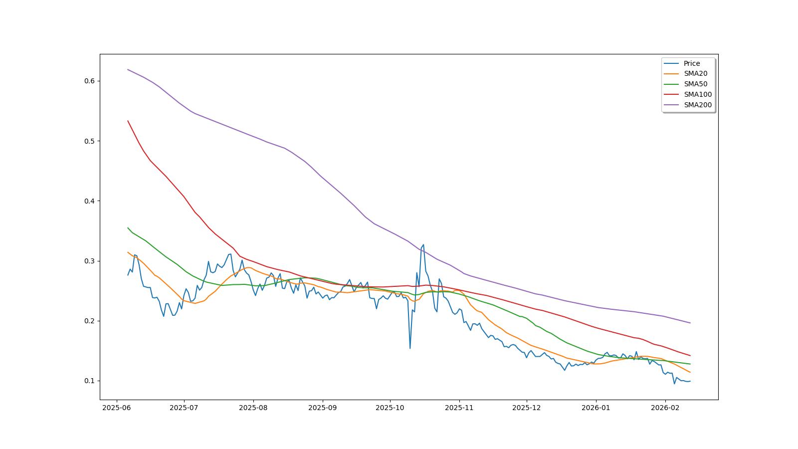 Bella Protocol Simple Moving Averages