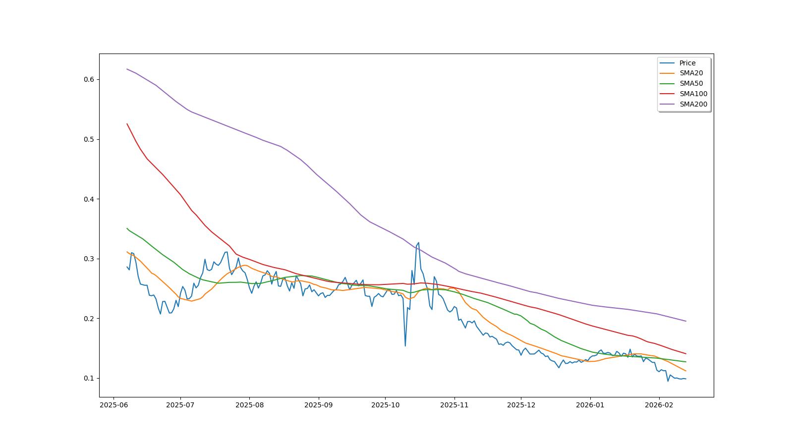 Bella Protocol Simple Moving Averages