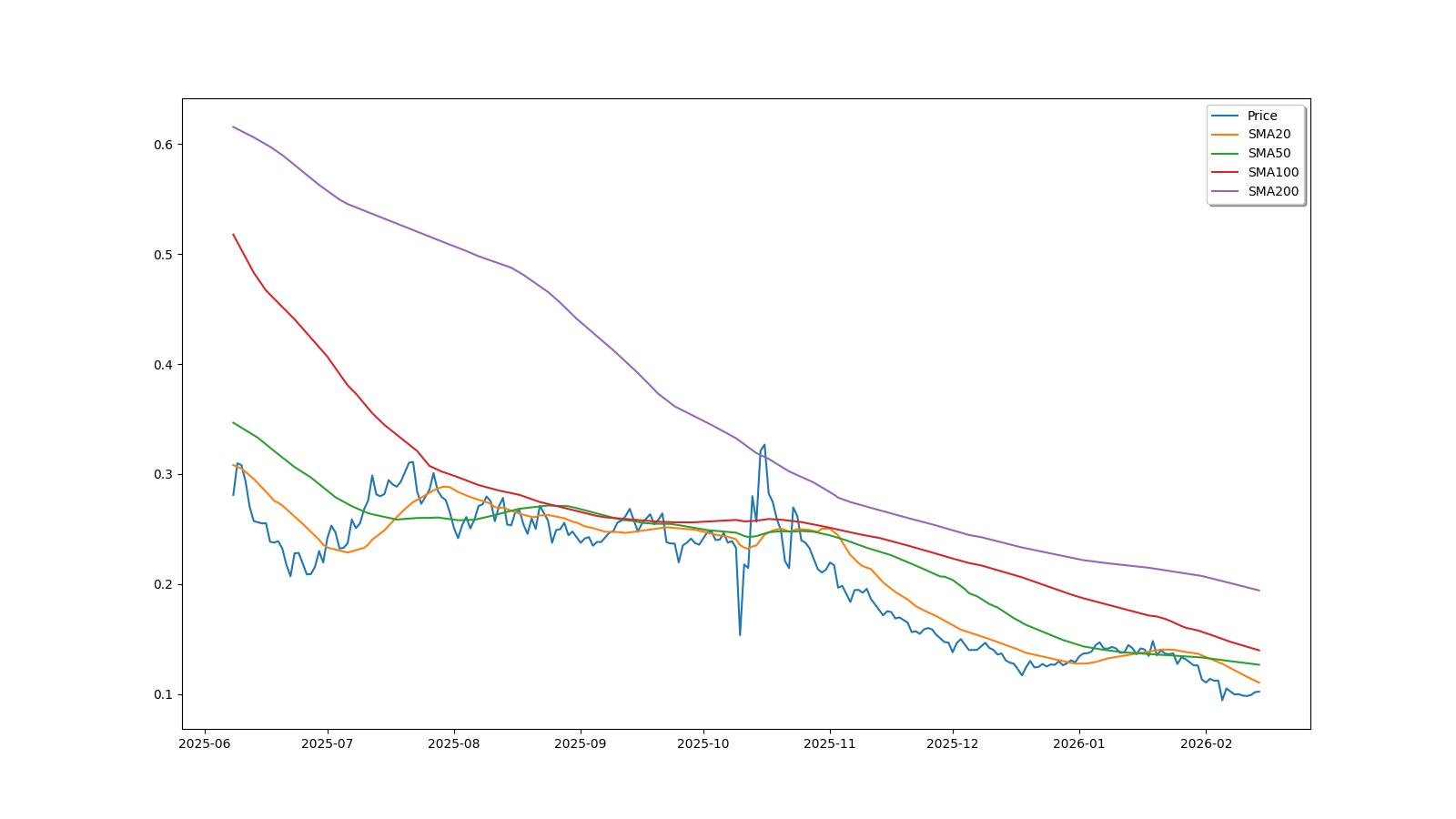 Bella Protocol Simple Moving Averages