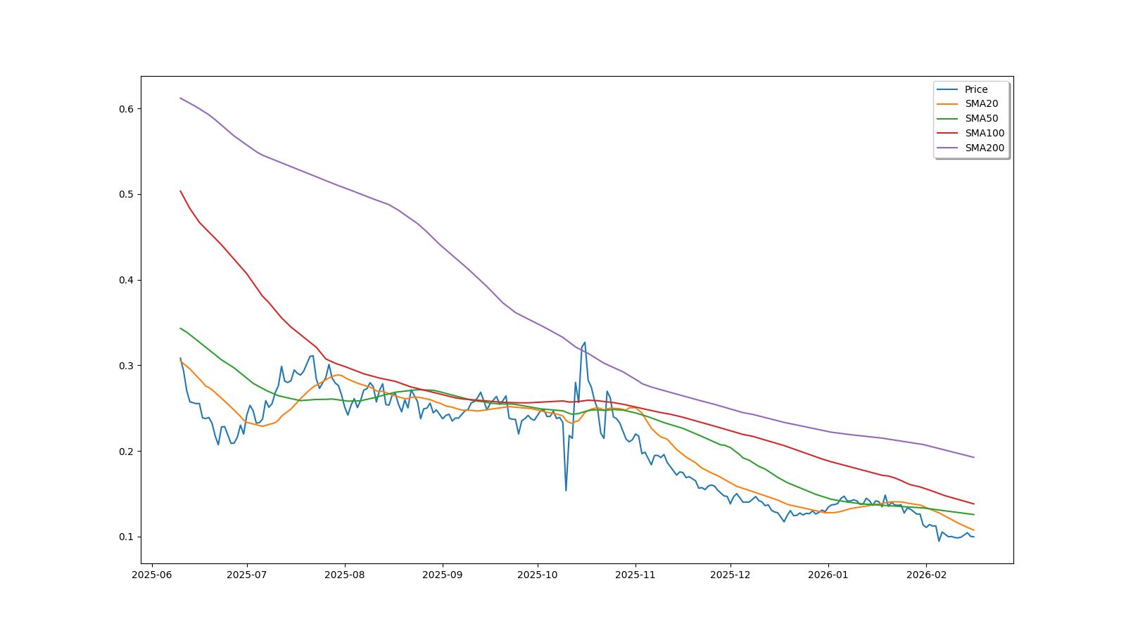 Bella Protocol Simple Moving Averages