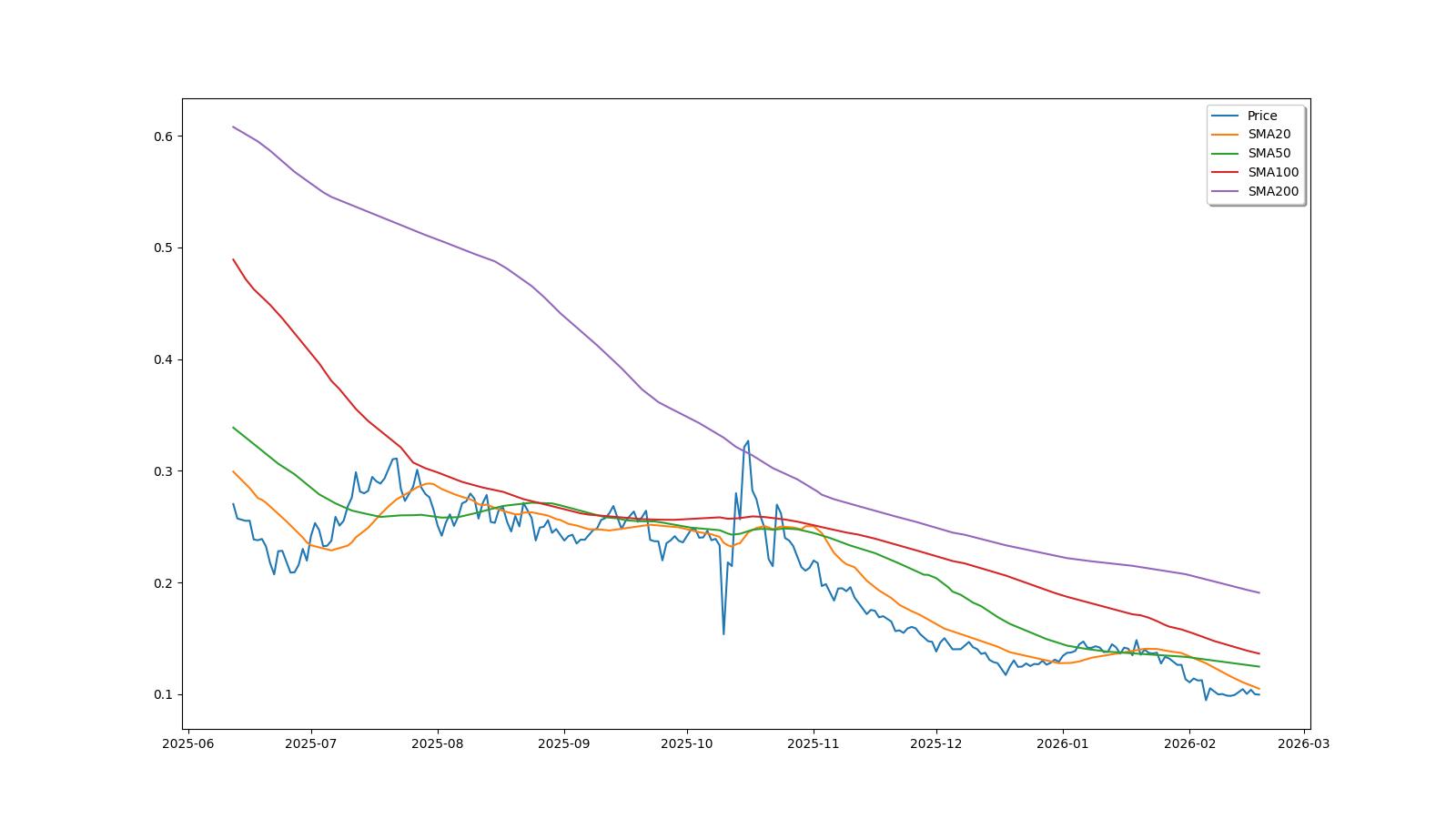 벨라 프로토콜 Simple Moving Averages