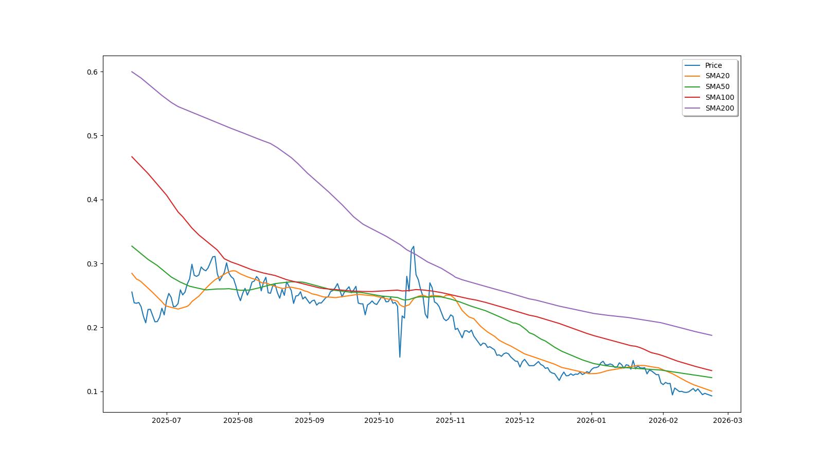 Bella Protocol Simple Moving Averages
