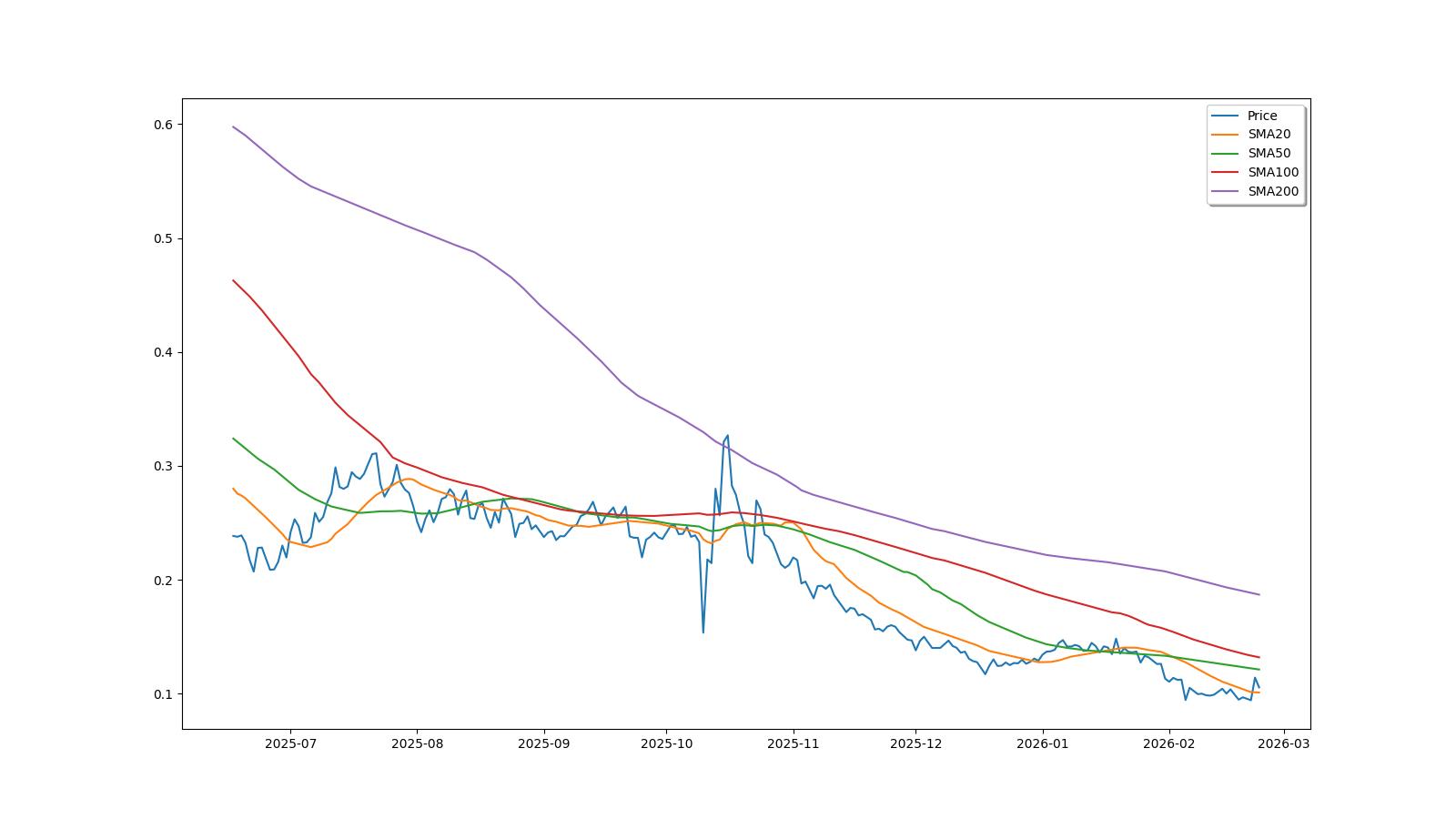 Bella Protocol Simple Moving Averages