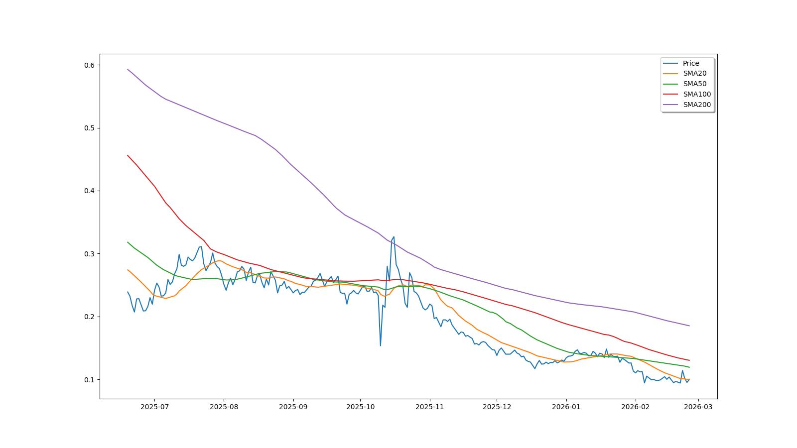 Bella Protocol Simple Moving Averages