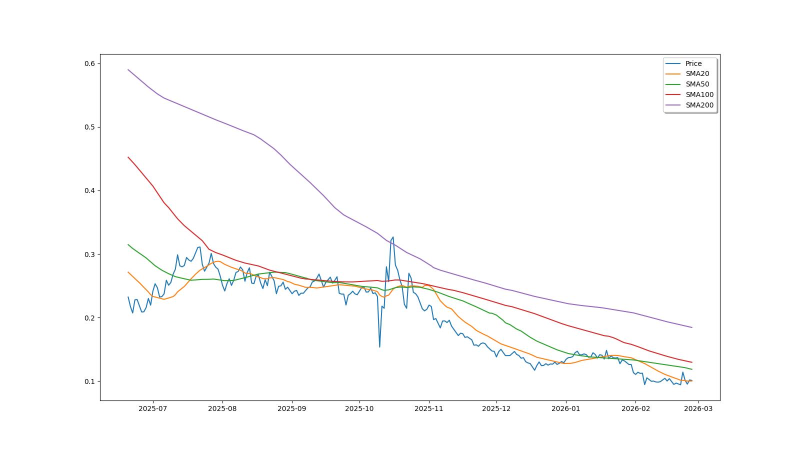 Bella Protocol Simple Moving Averages