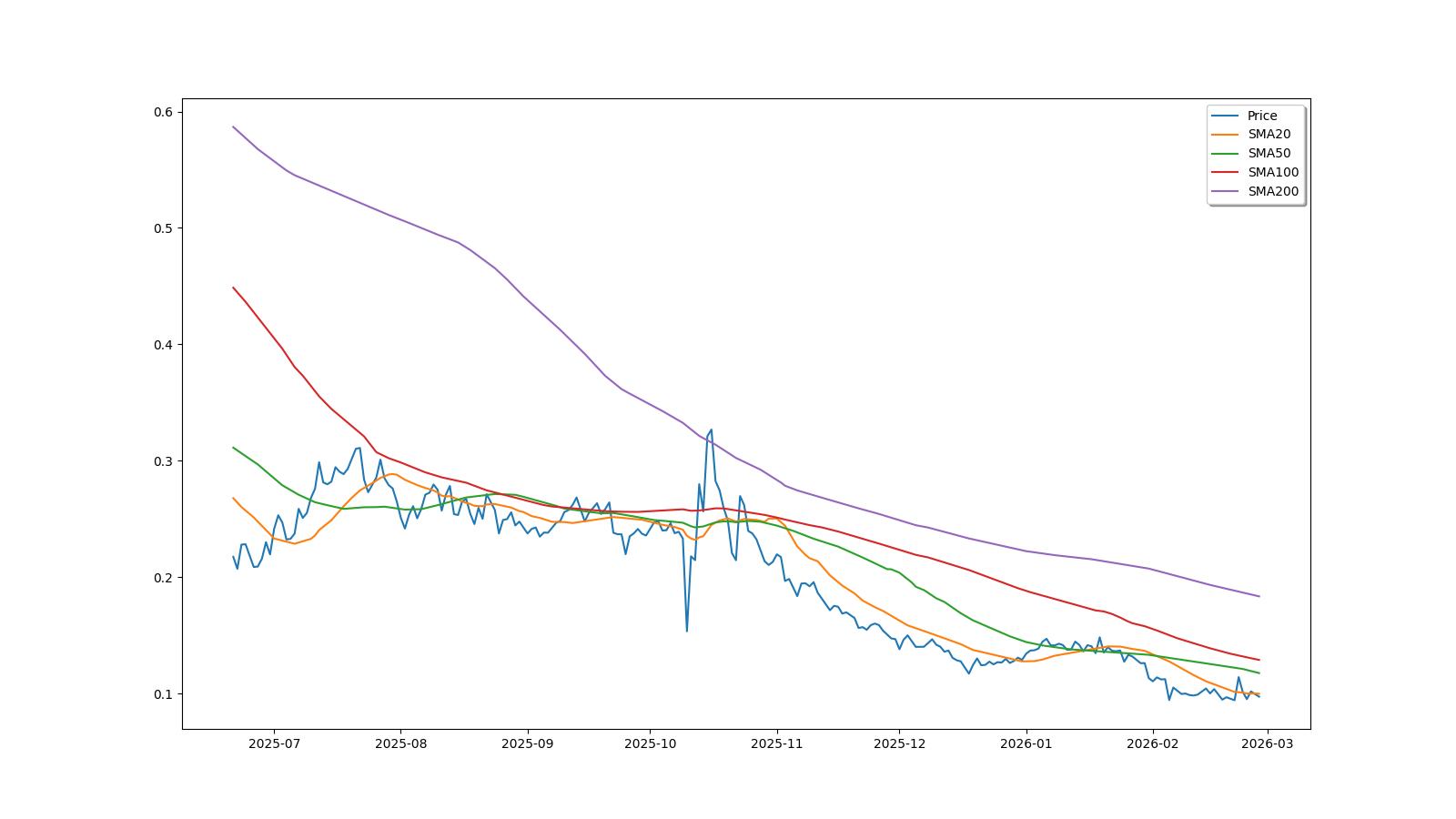 Bella Protocol Simple Moving Averages
