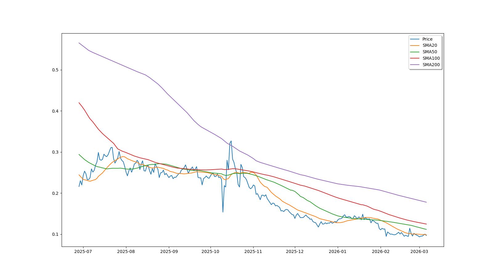 Bella Protocol Simple Moving Averages