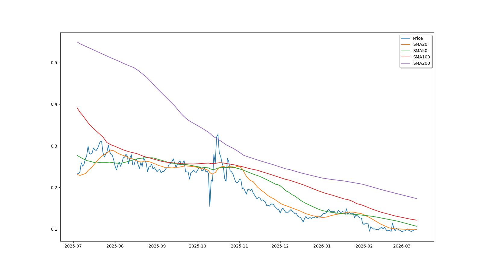 Bella Protocol Simple Moving Averages