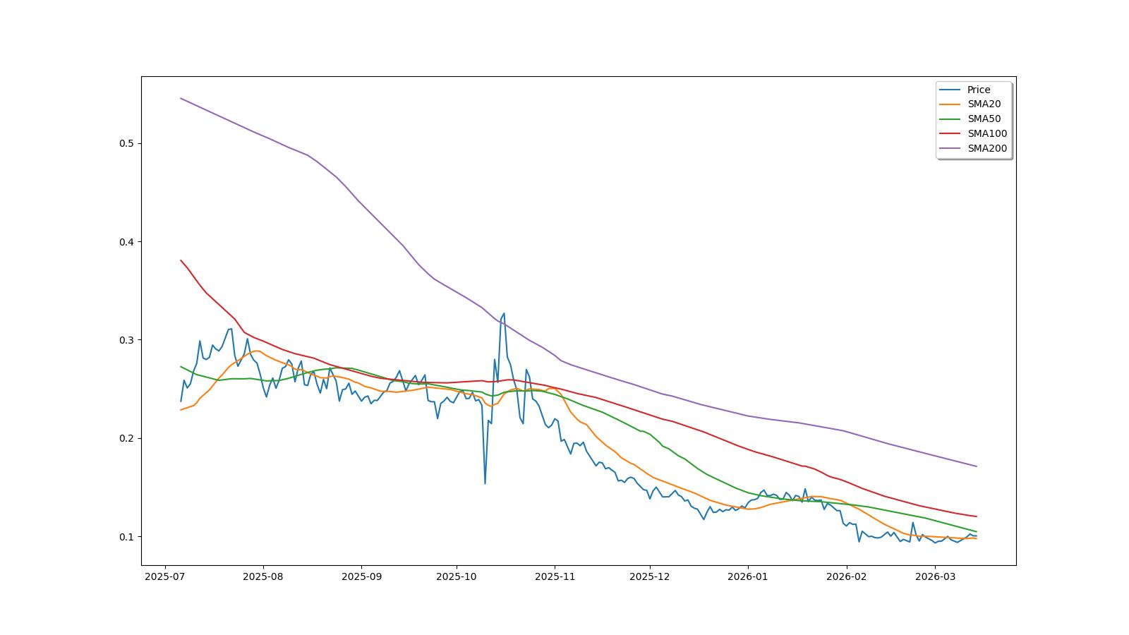 Bella Protocol Simple Moving Averages