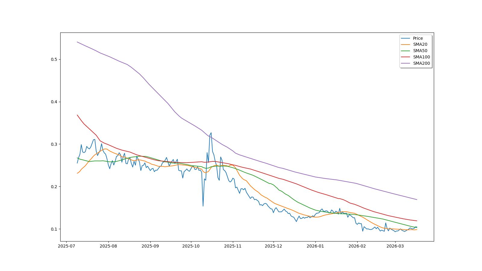 Bella Protocol Simple Moving Averages
