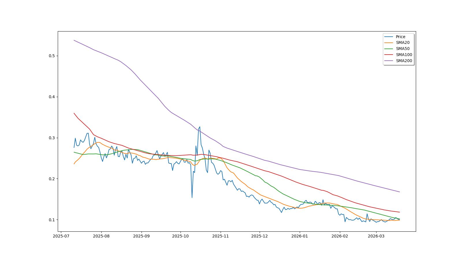 Bella Protocol Simple Moving Averages