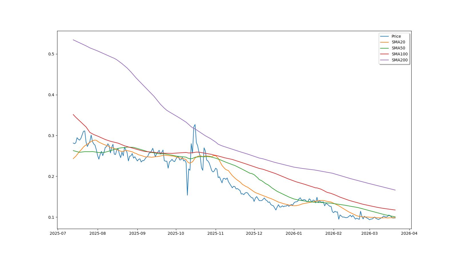 Bella Protocol Simple Moving Averages