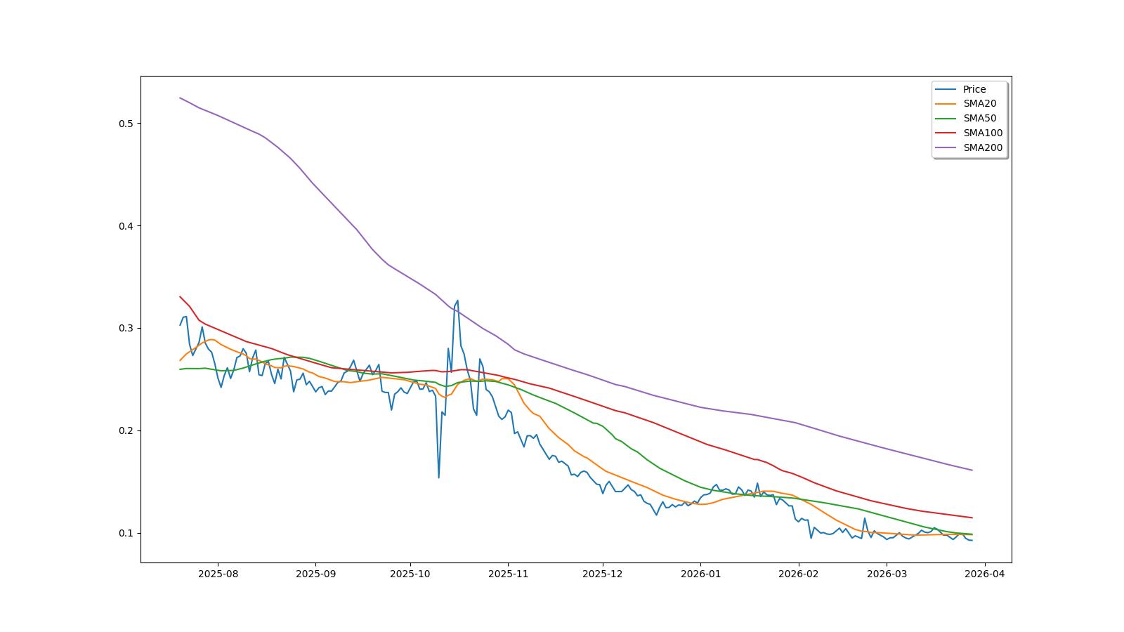 Bella Protocol Simple Moving Averages
