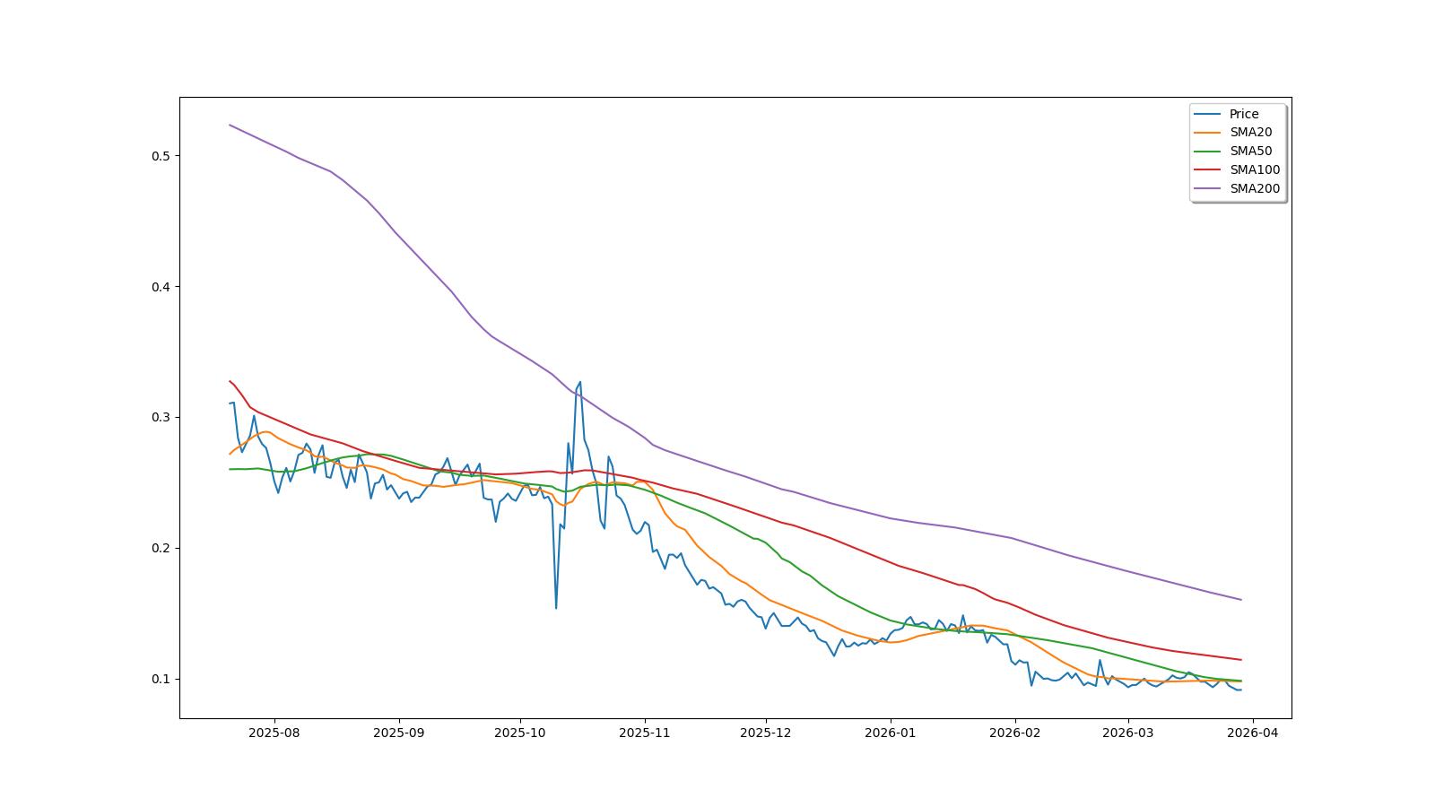 Bella Protocol Simple Moving Averages