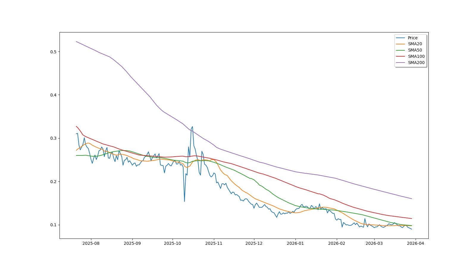 Bella Protocol Simple Moving Averages
