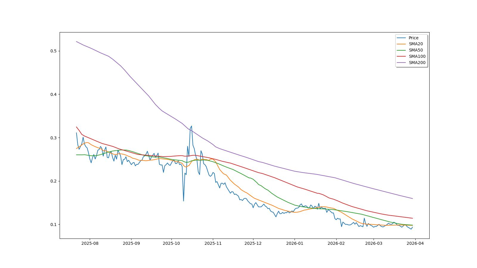 Bella Protocol Simple Moving Averages