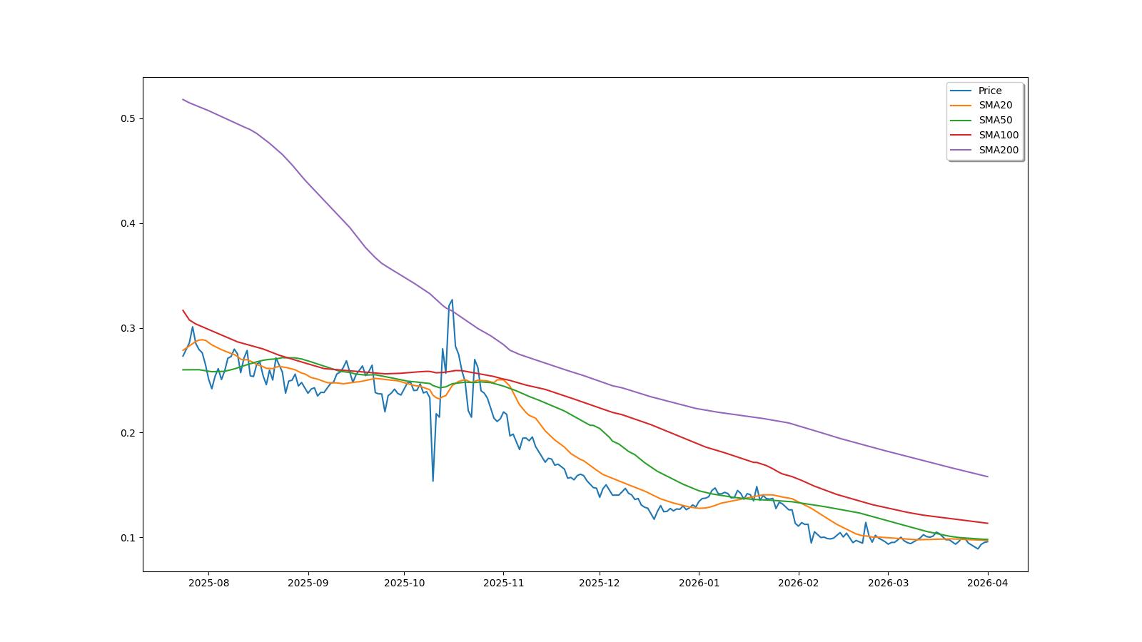 Bella Protocol Simple Moving Averages
