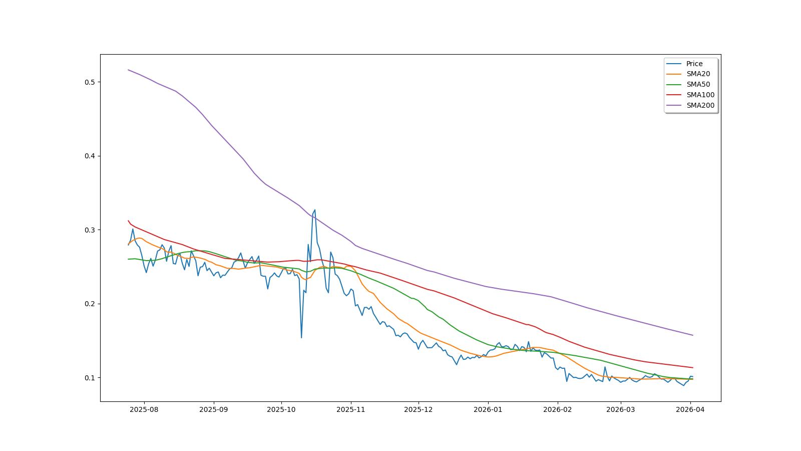 Bella Protocol Simple Moving Averages