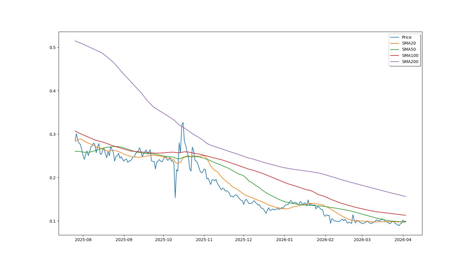 Bella Protocol Simple Moving Averages