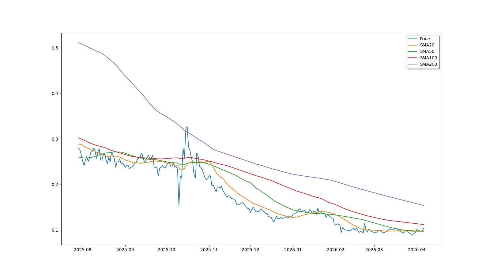 Bella Protocol Simple Moving Averages